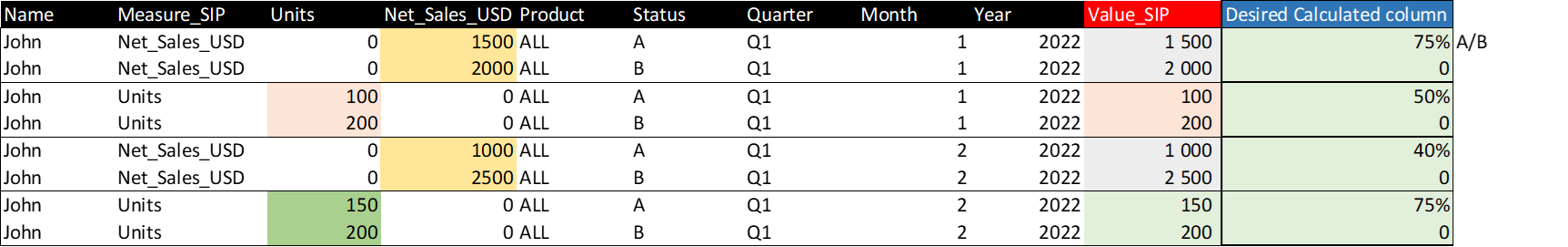 Solved: Divide rows (calculated column) with different par ...