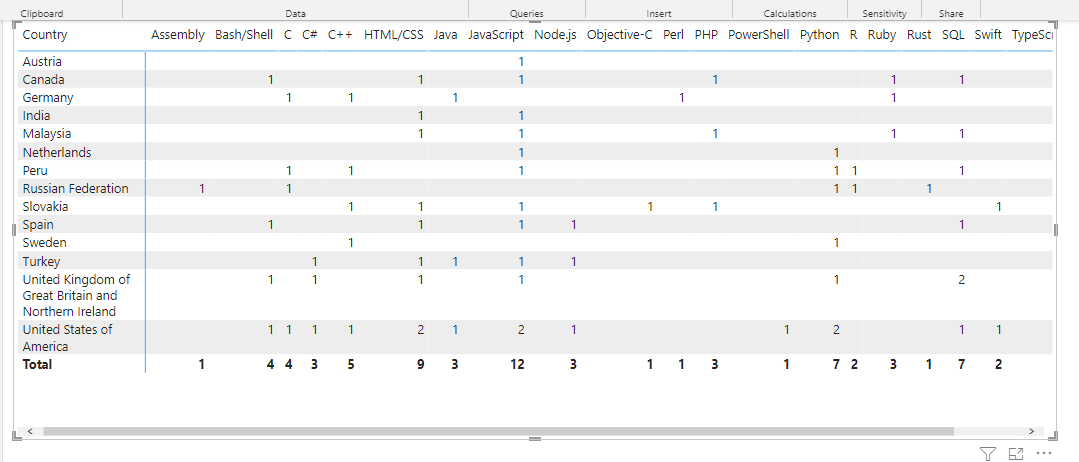 Solved: Relate Programming Language Data to Country of Ori ...