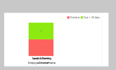 Solved: Count of records not showing right in a Chart Visu ...