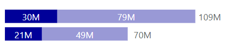 Display value and percentage in stacked bar chart - Microsoft Fabric ...