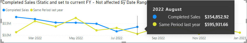 Line chart showing higher values below lower value... - Microsoft ...