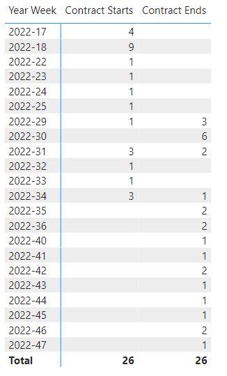 Solved: Calculate number of contract start and end dates a ...