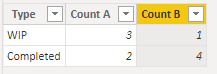 Solved: How to create total count for WIP and completed in ...