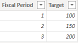 Solved: Divide a fiscal period target by the number of fis ...
