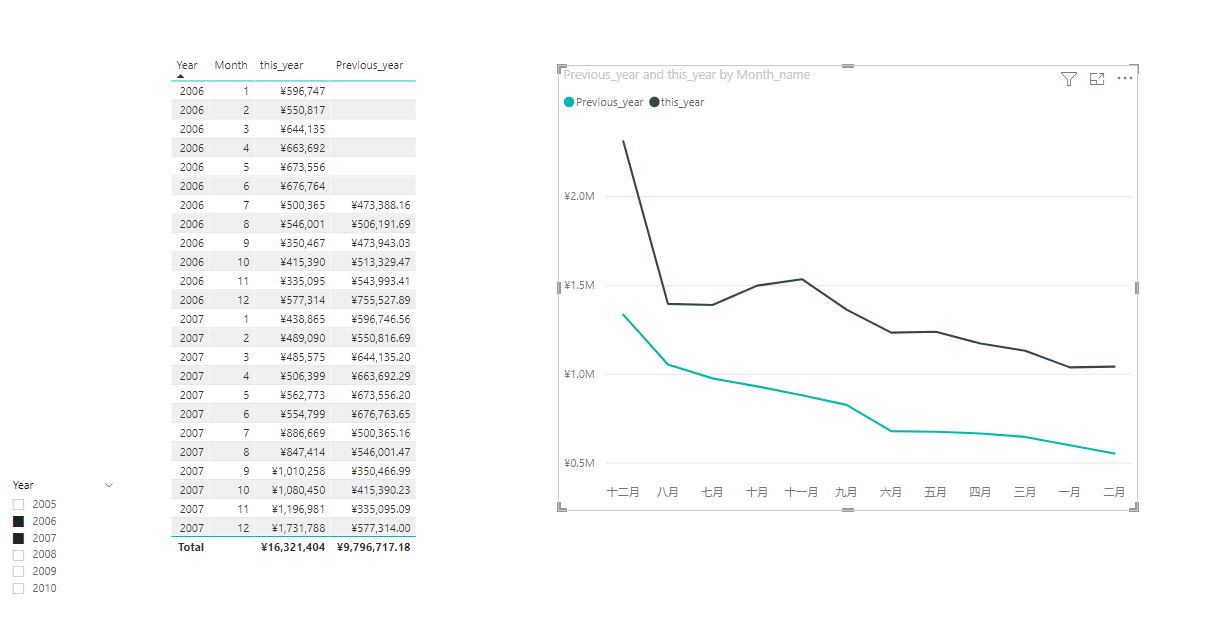 Line chart showing higher values below lower value... - Microsoft ...