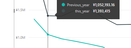 Line chart showing higher values below lower value... - Microsoft ...