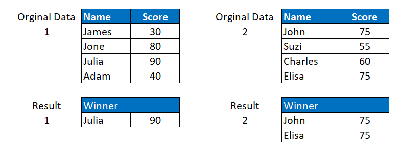 Solved: How to create Winner Tables based on Highest Score - Microsoft ...