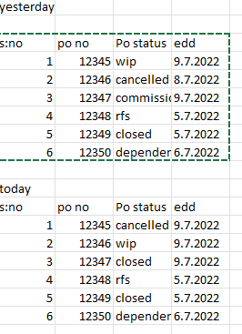 Track PO status and Date for pervious dates - Microsoft Fabric Community