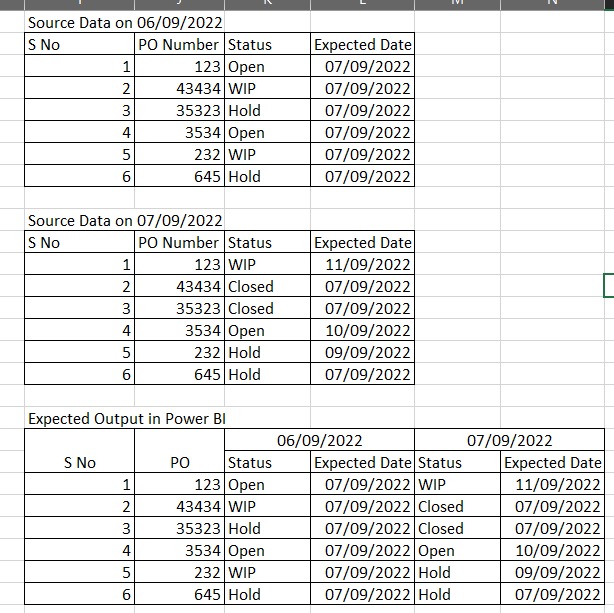 Track PO status and Date for pervious dates - Microsoft Fabric Community