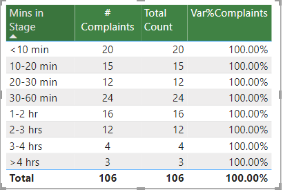 Sorting of Mins in Stage - Microsoft Fabric Community