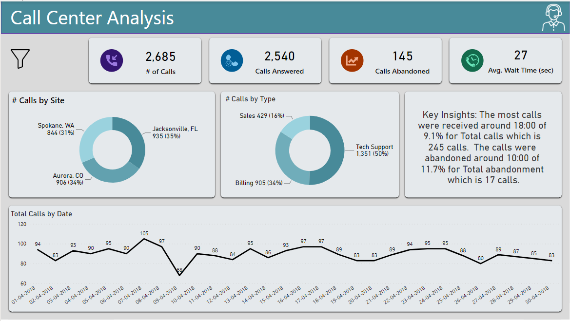 Call Center Analysis - Microsoft Fabric Community