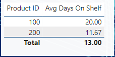Solved: Avg Days on the Shelf - Microsoft Fabric Community