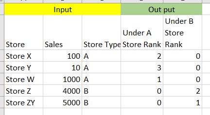Solved: Need to get store Rank based on Store Type - Microsoft Fabric ...