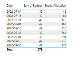 Cumulative Budget Allocation Formula With Mismatch... - Microsoft ...