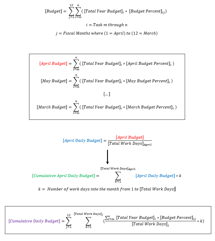 Cumulative Budget Allocation Formula With Mismatch... - Microsoft ...