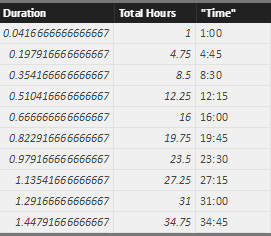 Solved: Problems with hours greater than 24 hours - Microsoft Fabric ...