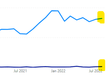 Solved: End Marker for a multiple line chart - Microsoft Fabric Community
