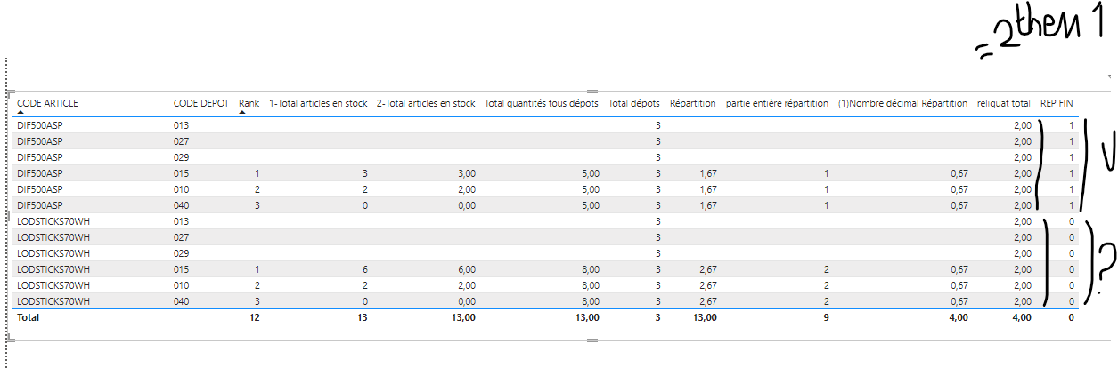 wrong measure result - Microsoft Fabric Community