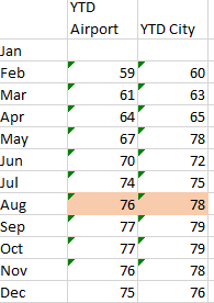 Need help with YTD Average for static data - Microsoft Fabric Community