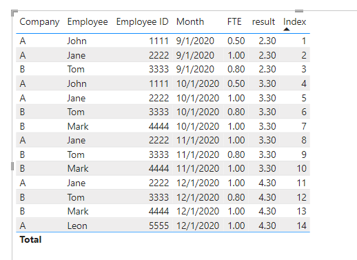 Calculating YTD FTE by distinct employee ID - Microsoft Fabric Community