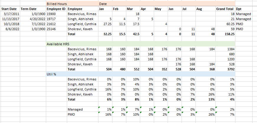 Monthly Utilization with Employee Start and End Da... - Microsoft ...