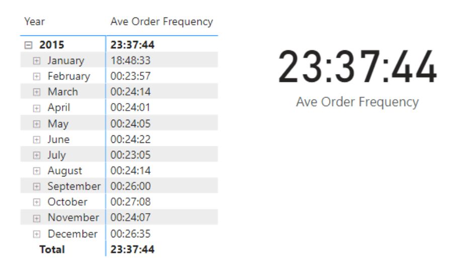 Solved: Calculate Average Order frequency - Microsoft Fabric Community Solved: Calculate Average Order frequency - Microsoft Fabric Community