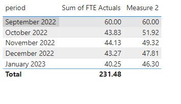 Solved: Average calculation of FTE with switch of YTD and ...