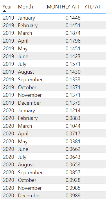 Solved: Calculate Average of a Measure by Year to Date - Microsoft ...