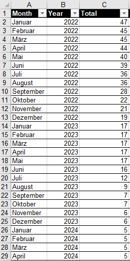 Solved: Line chart with descending number of due dates - Microsoft ...