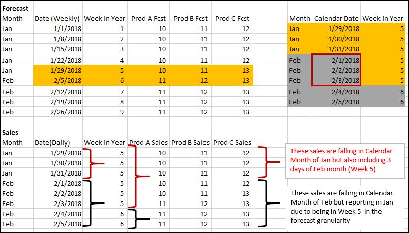 Convert Weekly Forecast granularity into correct m... - Microsoft Fabric Community
