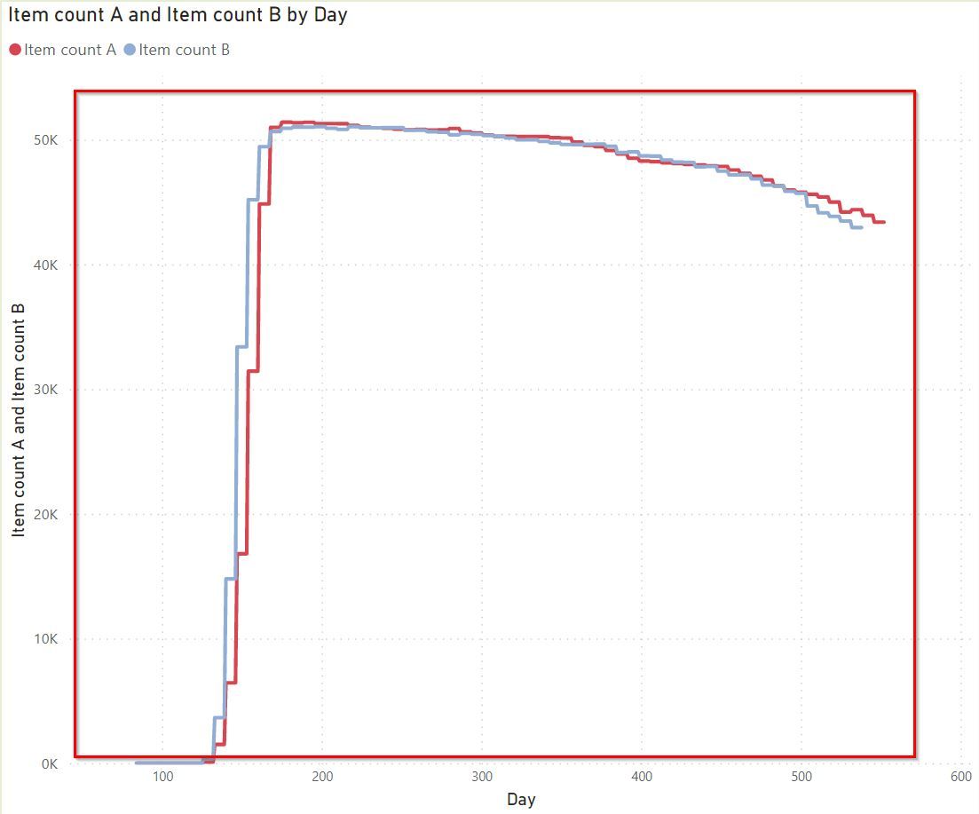 Customize hierarchy drill down line chart - Microsoft Fabric Community
