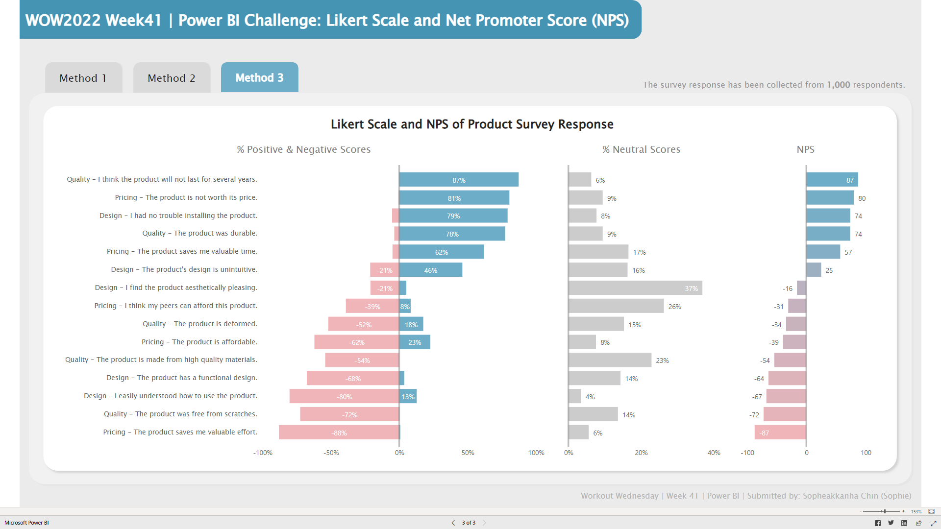WOW2022 Week41 | Power BI Challenge: Likert Scale ... - Microsoft ...