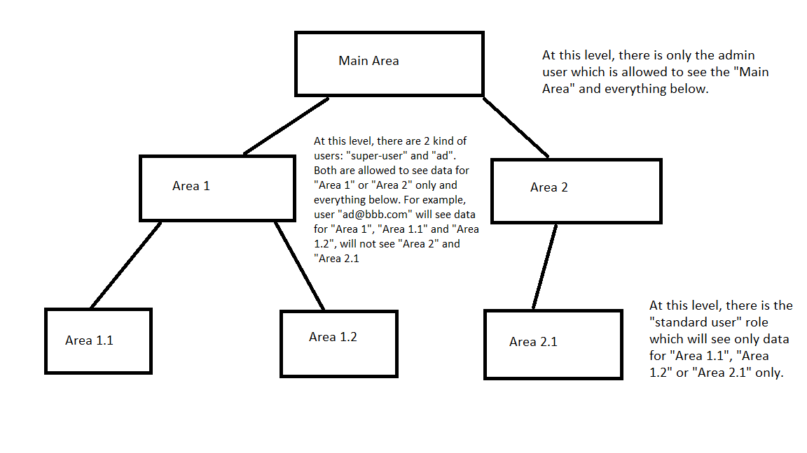 RLS based on a hierarchy of roles - Microsoft Fabric Community