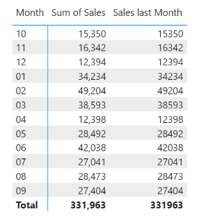 Month over Month calculation - Microsoft Fabric Community