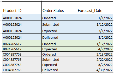Solved: Perform Datediff from the same Column, but show re ...