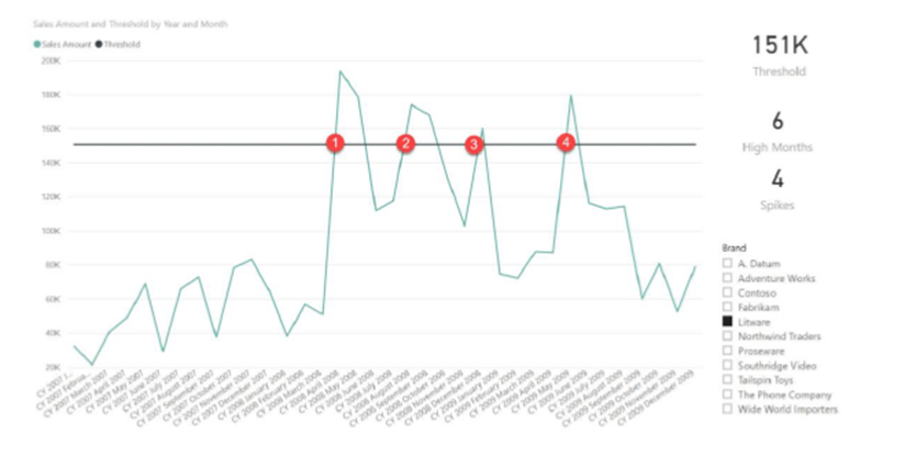 Solved: Counting Spikes in Line Chart - Microsoft Fabric Community