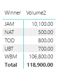 Solved: Sum one column based on unique entries in another ...