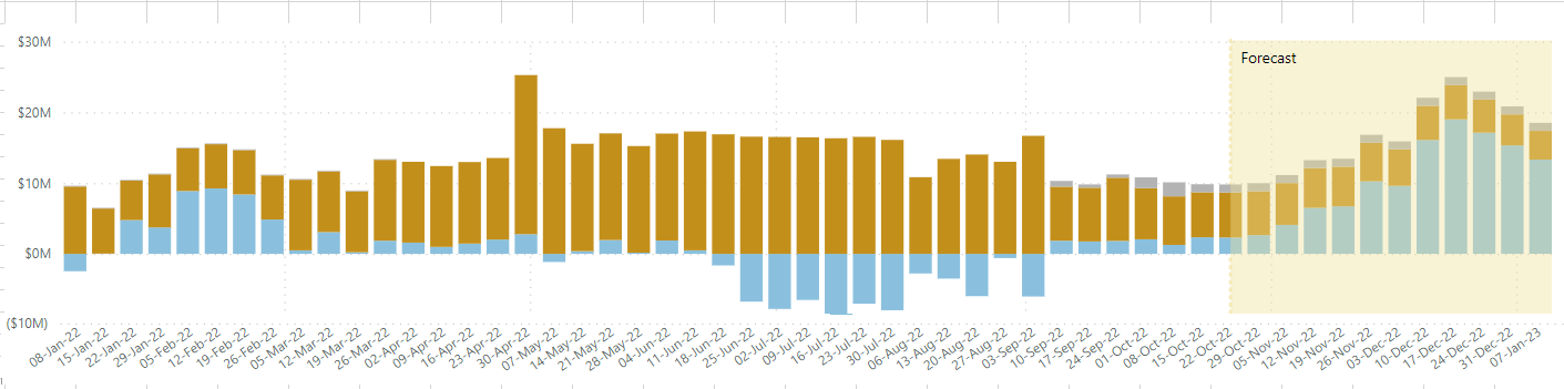 Deneb Stacked Bar Chart with Shaded Future Area - Microsoft Fabric ...