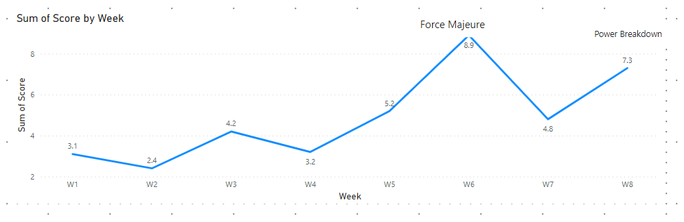 Auto Callouts/Text on Line Chart based on Formula ... - Microsoft ...