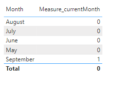 Solved: Displaying current month - Microsoft Fabric Community