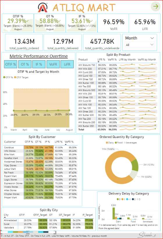 AtliQ Mart Challange - Microsoft Fabric Community