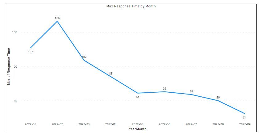 Solved: Display maximum response time in response time mon ...