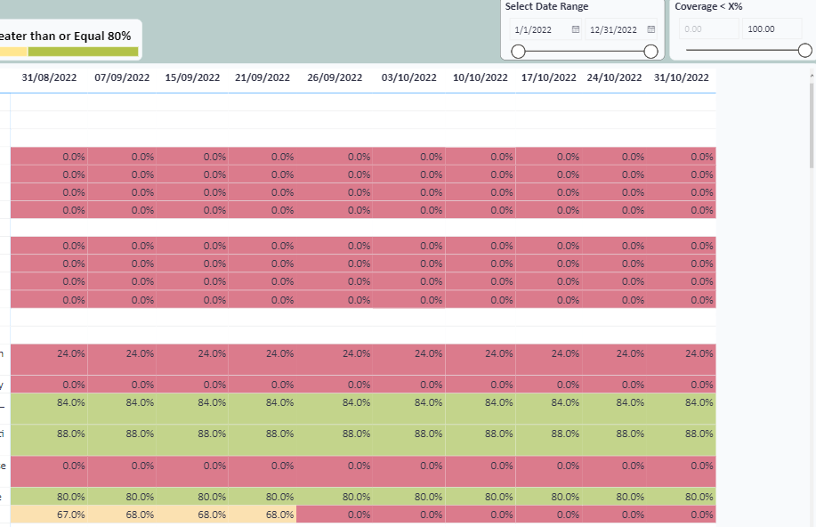 Solved: Matrix percentage values changes to zero if those ...