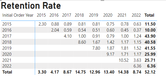 Retention/Cohort Report DAX - Microsoft Fabric Community
