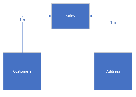 Solved: Calculate Sales by Delivery Country - Microsoft Fabric Community