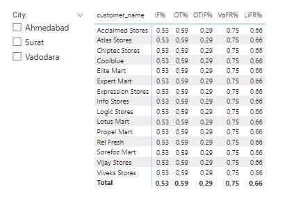 Solved: OTIF Calculate for Logistics - Microsoft Fabric Community