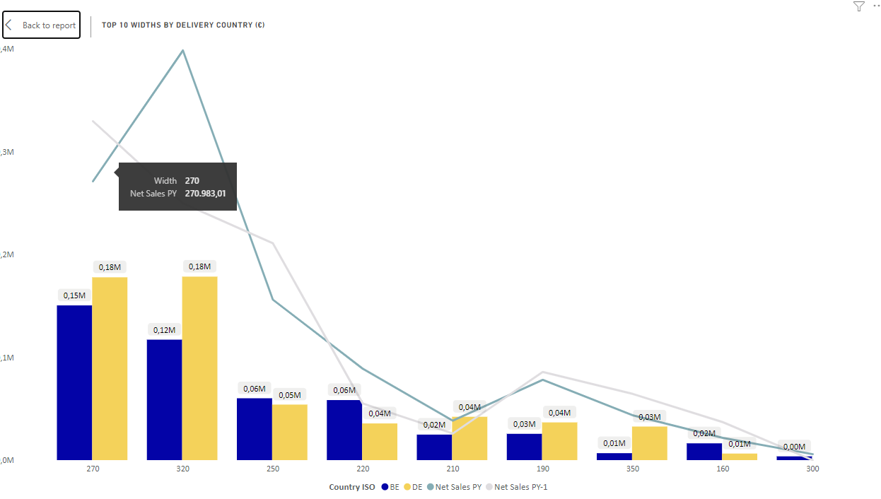 Solved: Calculate Sales by Delivery Country - Microsoft Fabric Community