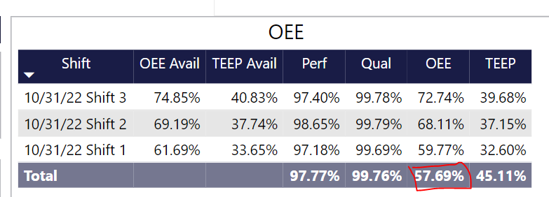 Solved: Odd table totaling behavior - Microsoft Fabric Community