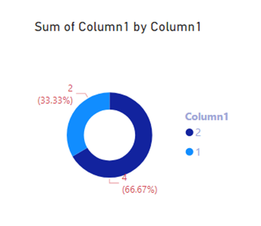 Solved: I can't change the color of a ring chart's labels - Microsoft ...
