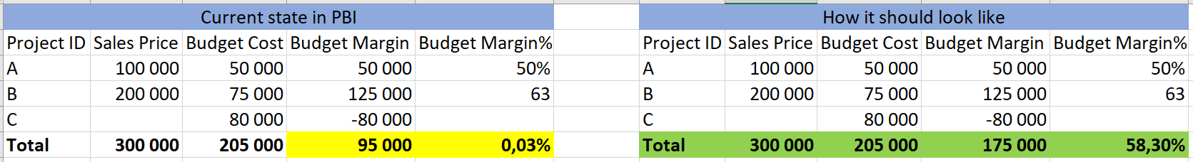 Solved: Correct Total Budget Margin Calculation in Table v ...